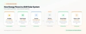 5kW Solar System Design Guide: Cost, Panels & Steps